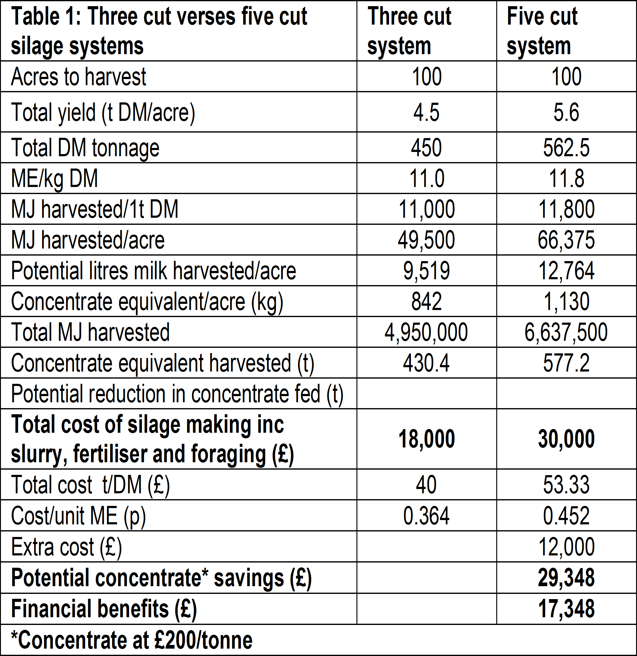 Advanced Ruminant Nutrition Ltd | Exploiting grass to cut feed costs